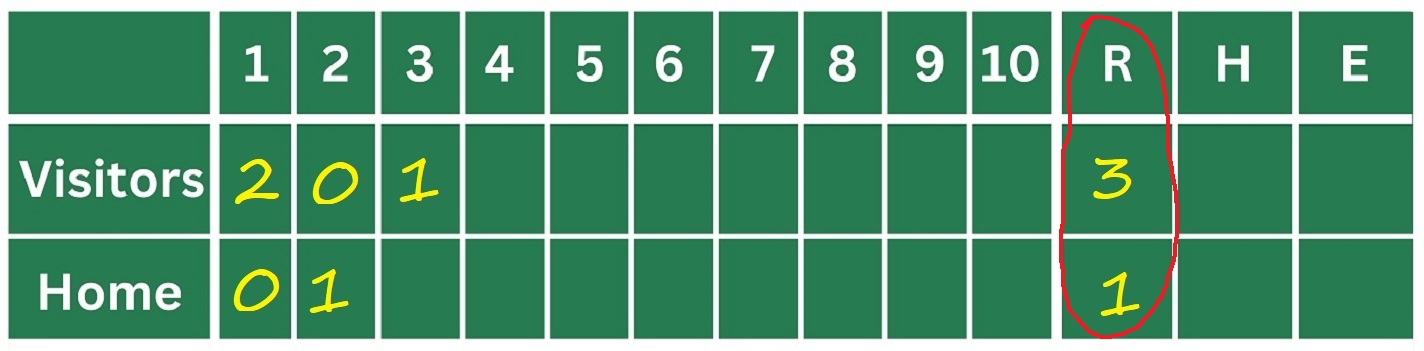 What Is RHE in Baseball? - Baseball Briefs